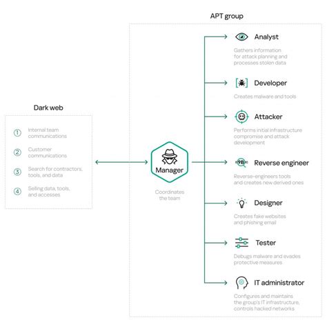 Brett Williams On Linkedin Darkweb Cybercrime