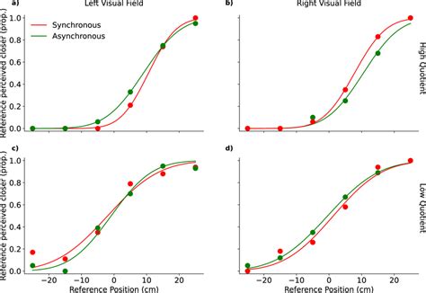 Representative Psychometric Functions Of Individual Participants A