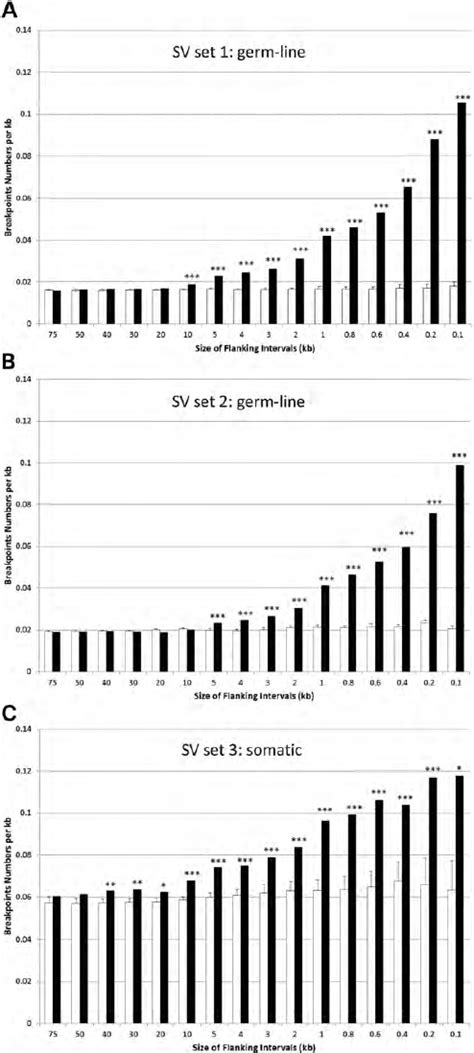Both Germline Svs In Human Populations And Somatic Svs In Cancer Download Scientific Diagram