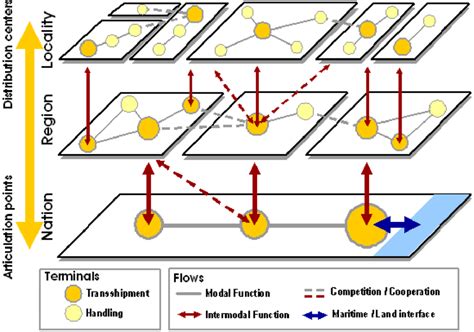 The Concept Of The Multimodal Transportation Network Source Rodrigue