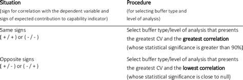 Possible Relationships Between The Correlation Sign With The Dependent Download Scientific