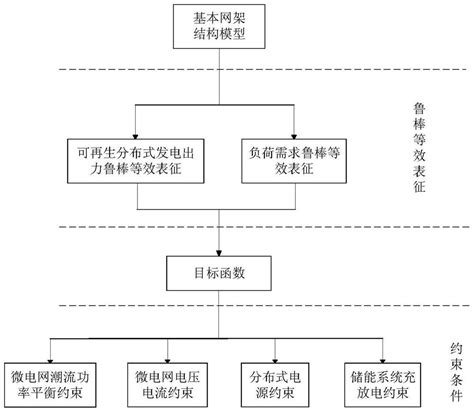 Microgrid Robust Optimization Method For Coping With Environment And