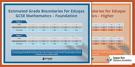 👉 Eduqas Gcse Maths Grade Boundaries Display Posters