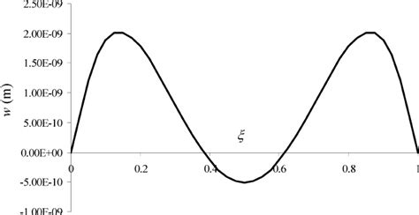 An Orthotropic Elastic Layer Bonded With Upper And Lower Pzt 4 Layers Download Scientific