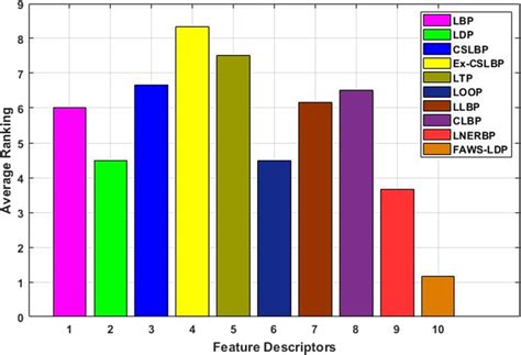 Average Ranking Of Different Feature Descriptors Download Scientific Diagram