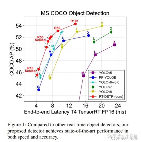 Rt Detr优化改进：轻量级backbone改进 支持paddle轻量级 Rtdetr R18、rtdetr R34、rtdetr R50、rtdetr R101等版本 知乎