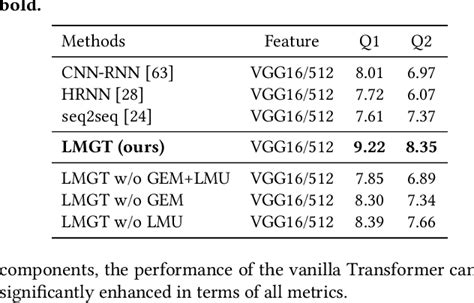 Table From Latent Memory Augmented Graph Transformer For Visual Storytelling Semantic Scholar