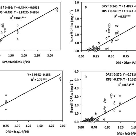 Relationships Between Flow Weighted Mean Of Dissolved Reactive P