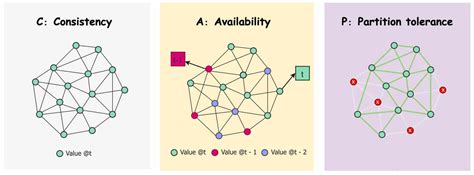 Требования Acid Base модель Cap теорема Datatalksru Data Engineering Dwh Data Pipeline