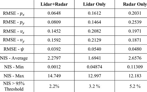sensor fusion evaluation of the ukf bicycle track download