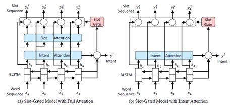 Github Yuanxiaoscslot Gated Modeling For Joint Slot Filling And