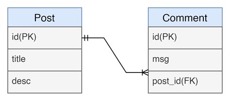 One To Many Unidirectional Mapping In Spring Boot And Jpa