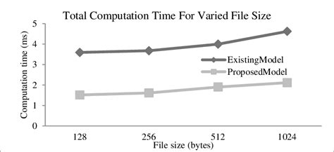 Total Computation Time For Varied File Size Download Scientific Diagram
