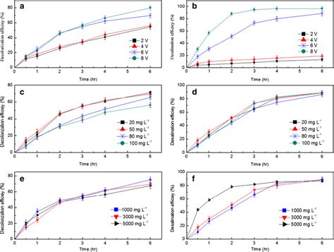 Effects Of Different Operation Factors On Decolorization And
