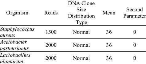 Parameter Configuration To Generate Dna Sequences Data Using Metasim Download Table