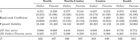 Regional Estimates Of Intergenerational Elasticity Of Earnings And Regional Estimates Of Intergenerational Elasticity Of Earnings And