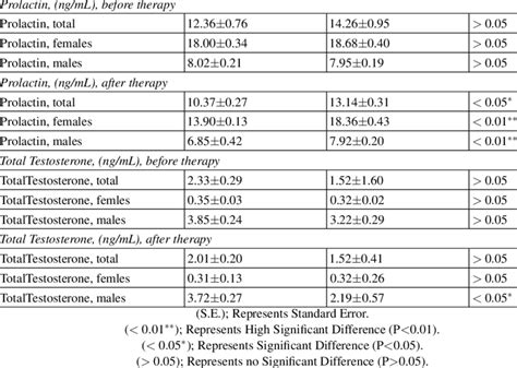 Sex Related Hormonal Profile Of HCV Sustained Virological Responders Download Table