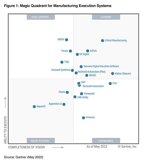 Gartner Madp Magic Quadrant Gartner Magic Quadrant For Data And