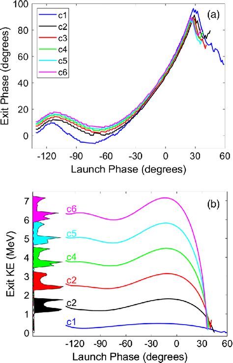 Results Of 1d Tracking Code Simulations Of A Commercial Linac With 25