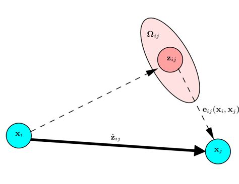 Error Term Formulation In Graph Slam Conceptual Doubt Robotics