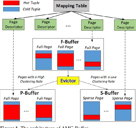 Figure 1 From Adaptive Multi Grained Buffer Management For Database