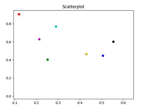 Como faço um gráfico de dispersão no matplotlib edgecolor diferentes não só uma cor