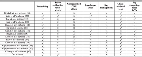 Table I From Secure And Lightweight Vehicular Privacy Preservation Scheme Under Fog Computing