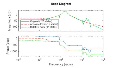 getrom obtain reduced order models when using balanced truncation