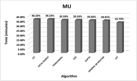 Shows That Ilp Algorithm Together With Local Search Presented The Best