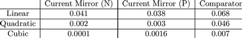 12 The Rmses Between Circuit Level Simulation And Rsms Estimation The Download Table
