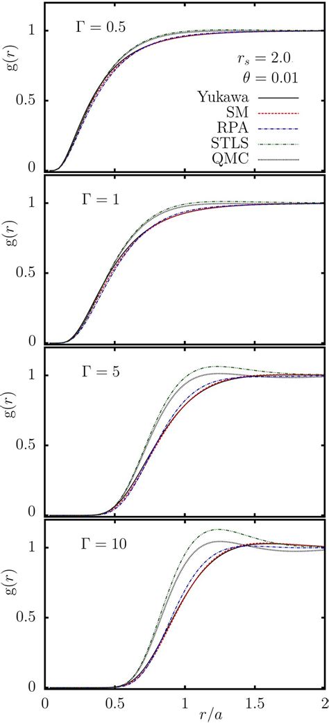 Radial Pair Distribution Function Of Ions At Coupling Parameters In The