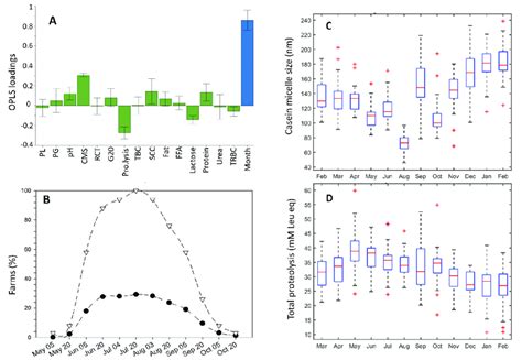A Orthogonal Projections To Latent Structures Opls Predictive