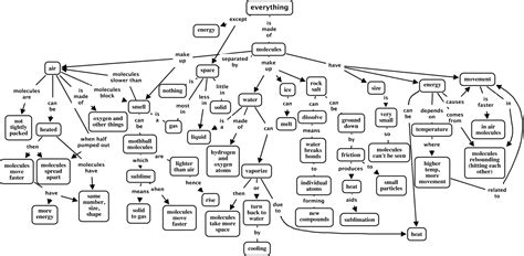 Fig 5 12 Pauls Grade 12 Concept Map What Is Pauls Grade 12 Knowledge