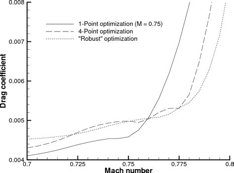Figure 41 From Aerodynamic Shape Optimization Of Two Dimensional Airfoils Under Uncertain
