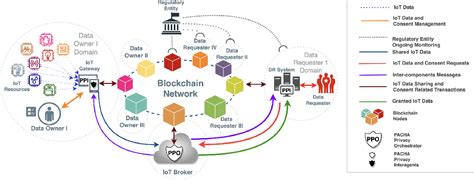 figure 2 from a blockchain based privacy preserving model for consent