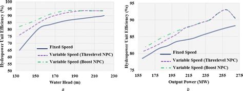 Pump Turbine Efficiency At Fixed And Vs‐psp A Efficiency Versus Water Download Scientific