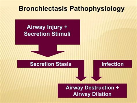 Bronchiectasis Pptx
