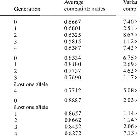 Generation To Generation Variance In Mate Availability With