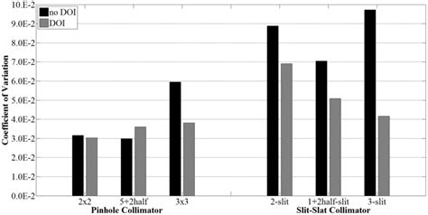 Plot Of The Coefficient Of Variation Cov Of The Uniform Phantom For Download Scientific Diagram