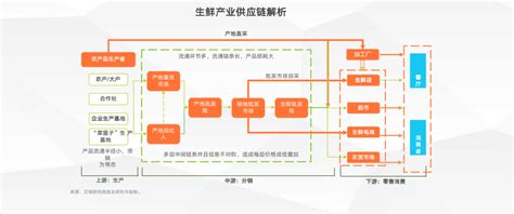 水果供应链流程图 生鲜水果供应链流程图 伤感说说吧