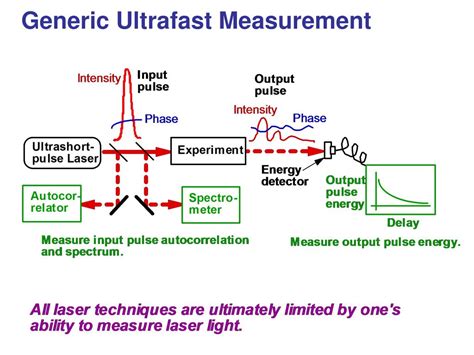 Ppt 13 Measuring Ultrashort Laser Pulses Iv More Techniques