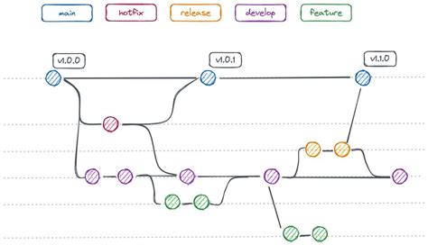 Gitflow Versioncontrol Softwaredevelopment Fullstack Backend Learningbydoing Cleancode