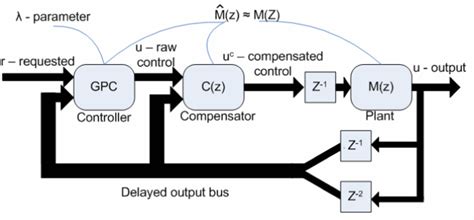 A General Scheme Of The Compensated Gpc Set Up Download Scientific Diagram