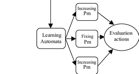 The Structure Of The Proposed Learning Automata For Assign Adaptive