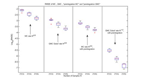 Root Mean Square Errors For From Left To Right Monte Carlo Quasi