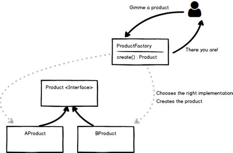 Kotlin Fun With The Factory Pattern By Gérald Croës The Coding