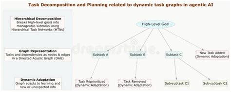Agentic Ai Task Planning And Hierarchical Decomposition Concept Diagram