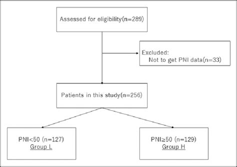 Flowchart Of Consecutive Patients Who Underwent Posterior Cervical Download Scientific Diagram