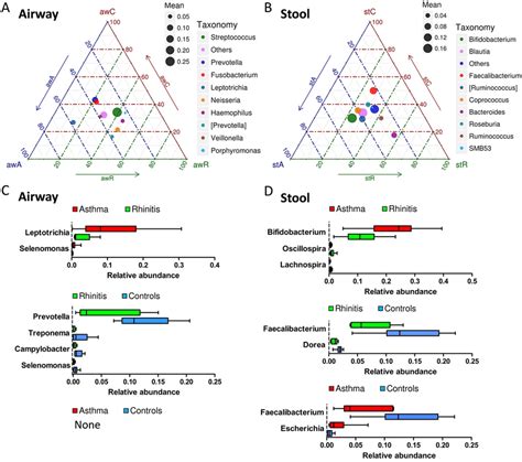 OTU distribution of ternary plots and significant differential ...