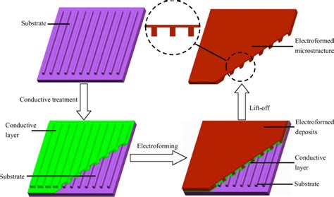 outline of the steps involved in fabricating the metal microstructure